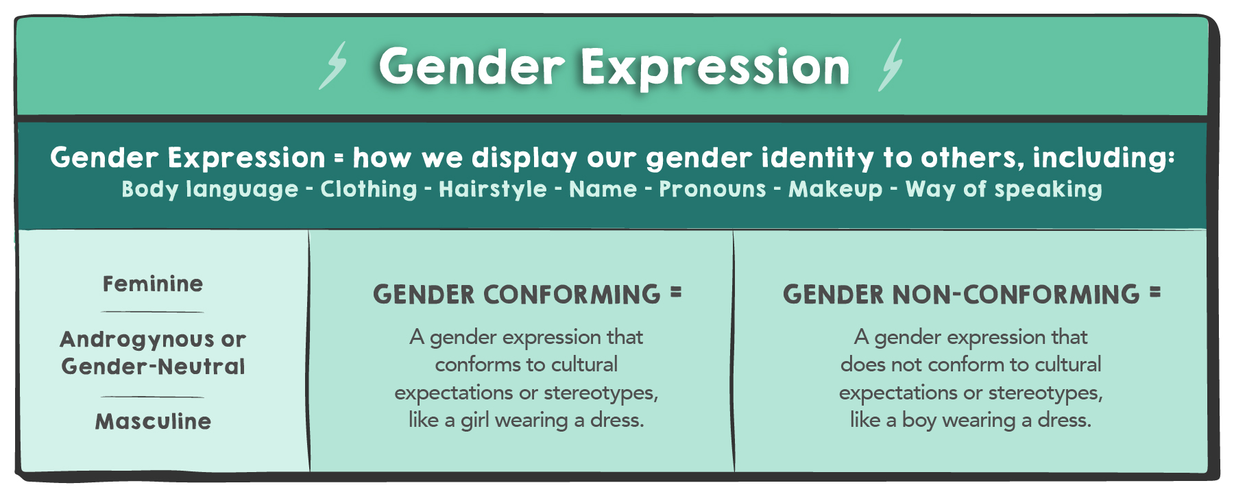 What is Gender Identity? - BLOOM Teen Hub | BLOOM Teen Hub